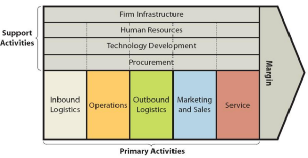 British Airways Value-Chain Analysis - Research-Methodology