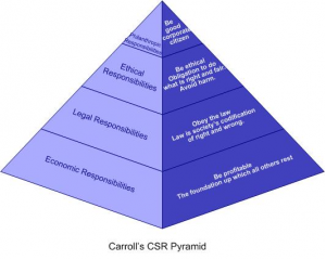 Carroll’s CSR Pyramid - Research Methodology