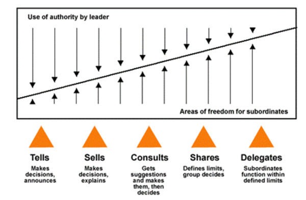 Leadership Continuum Theory by Tannerbaum and Schmidt