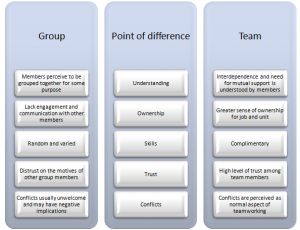 Differences between Teams and Groups - Research Methodology