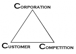 3 C’s Model - Research Methodology
