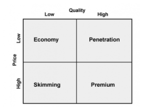 Hilton Hotels Marketing Mix - 7Ps of Marketing - Research-Methodology
