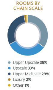 Hilton Hotels Marketing Mix - 7Ps of Marketing - Research-Methodology