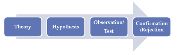 Deductive Approach Deductive Reasoning Research Methodology