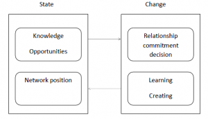 Uppsala Model of Internationalisation - Research-Methodology