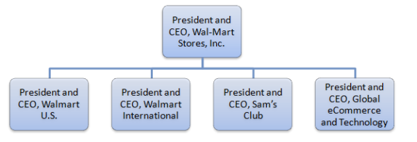 Walmart Leadership and Walmart Organizational Structure - Research ...