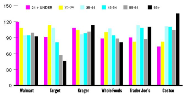 Walmart Segmentation, Targeting and Positioning - Research-Methodology