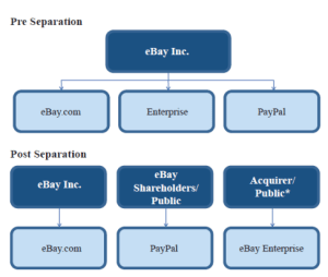 eBay Organizational Structure - Research-Methodology