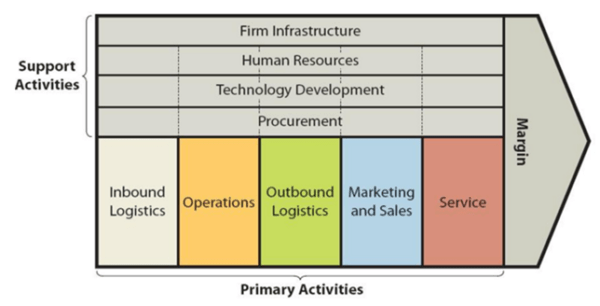 eBay Value Chain Analysis - Research-Methodology