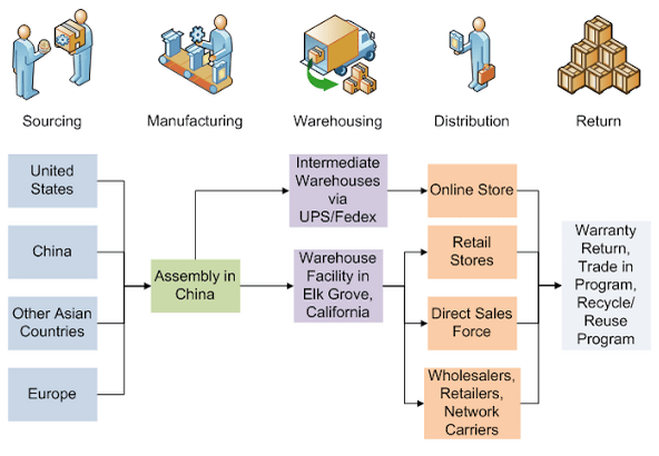 Apple Value Chain Analysis Research Methodology
