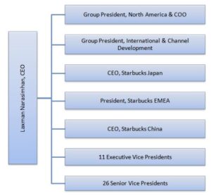 Starbucks Organizational Structure: A tall and divisional - Research ...