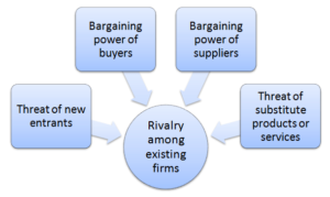 Google Porter’s Five Forces Analysis - Research-Methodology
