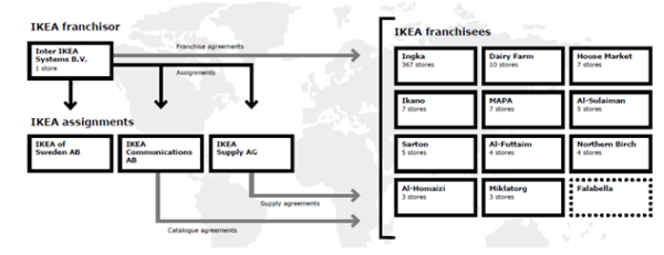 IKEA Organizational Structure: Expecting Benefits from a Major ...