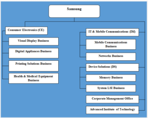 Samsung Organizational Structure: Divisional according to Product Types ...