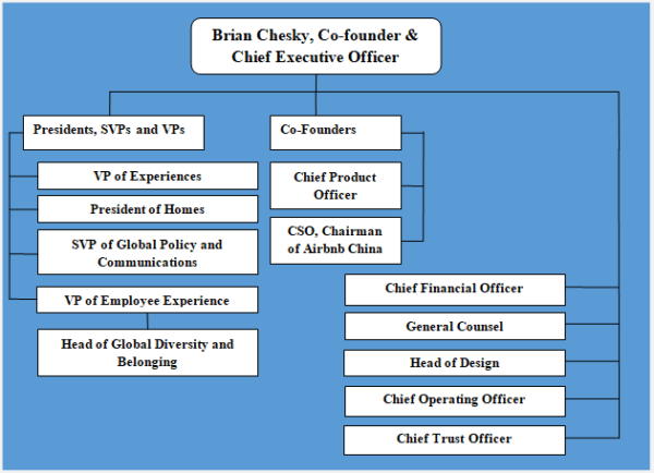 Airbnb Organizational Structure: a brief overview - Research-Methodology Airbnb Organizational Structure: a brief overview - Research-Methodology