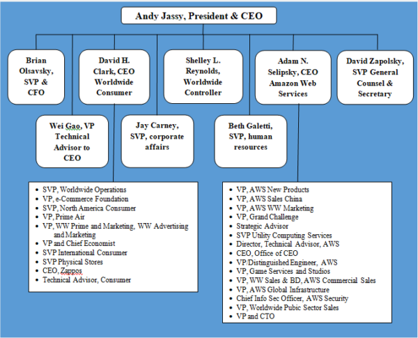 Amazon Organizational Structure: a brief overview - Research-Methodology